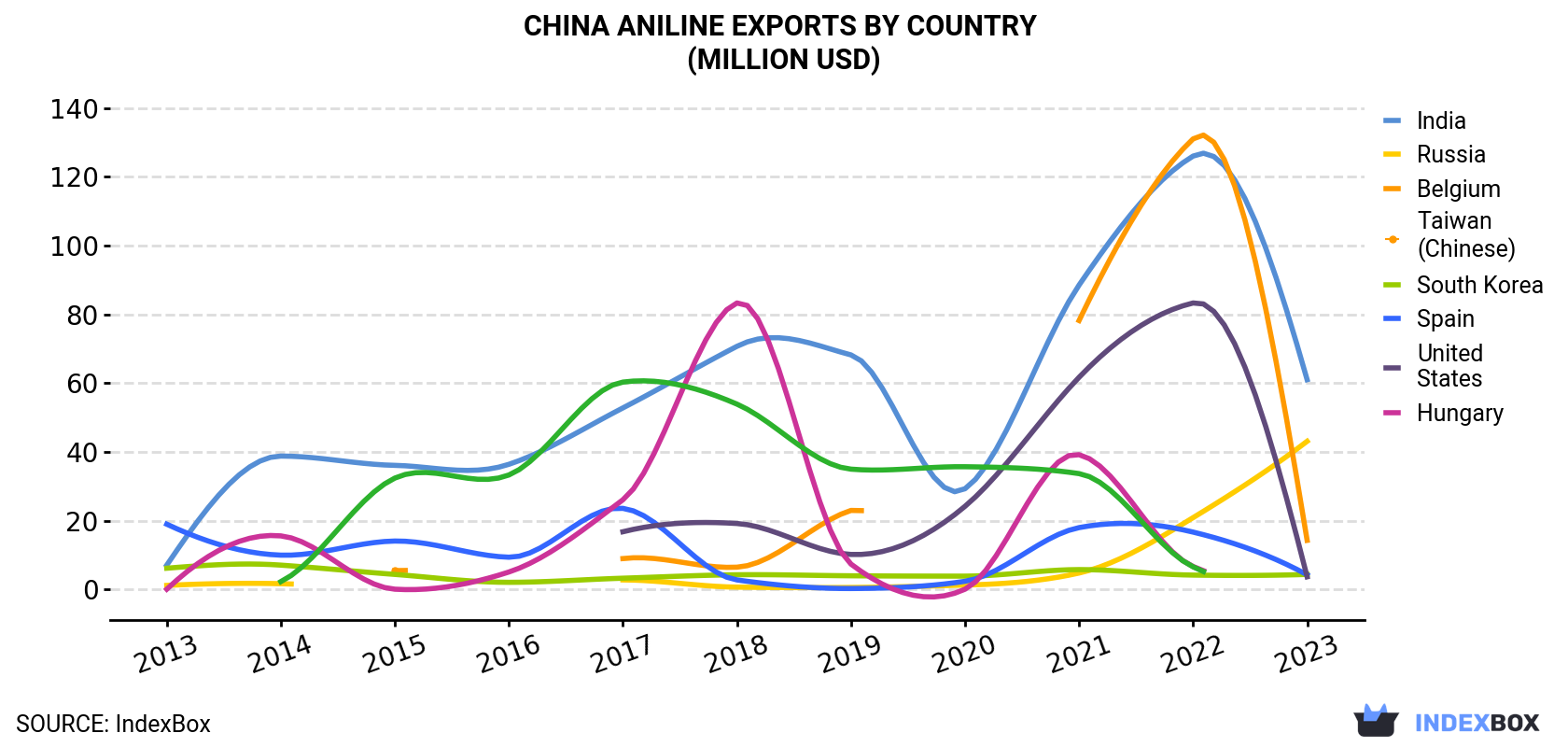 China Aniline Exports By Country (Million USD)