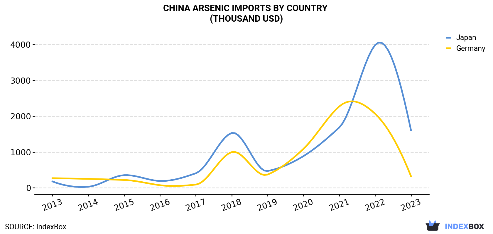 China Arsenic Imports By Country (Thousand USD)