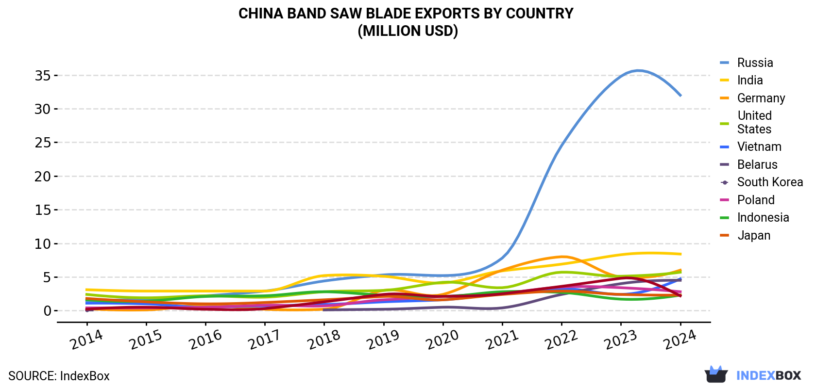 China Band Saw Blade Exports By Country (Million USD)