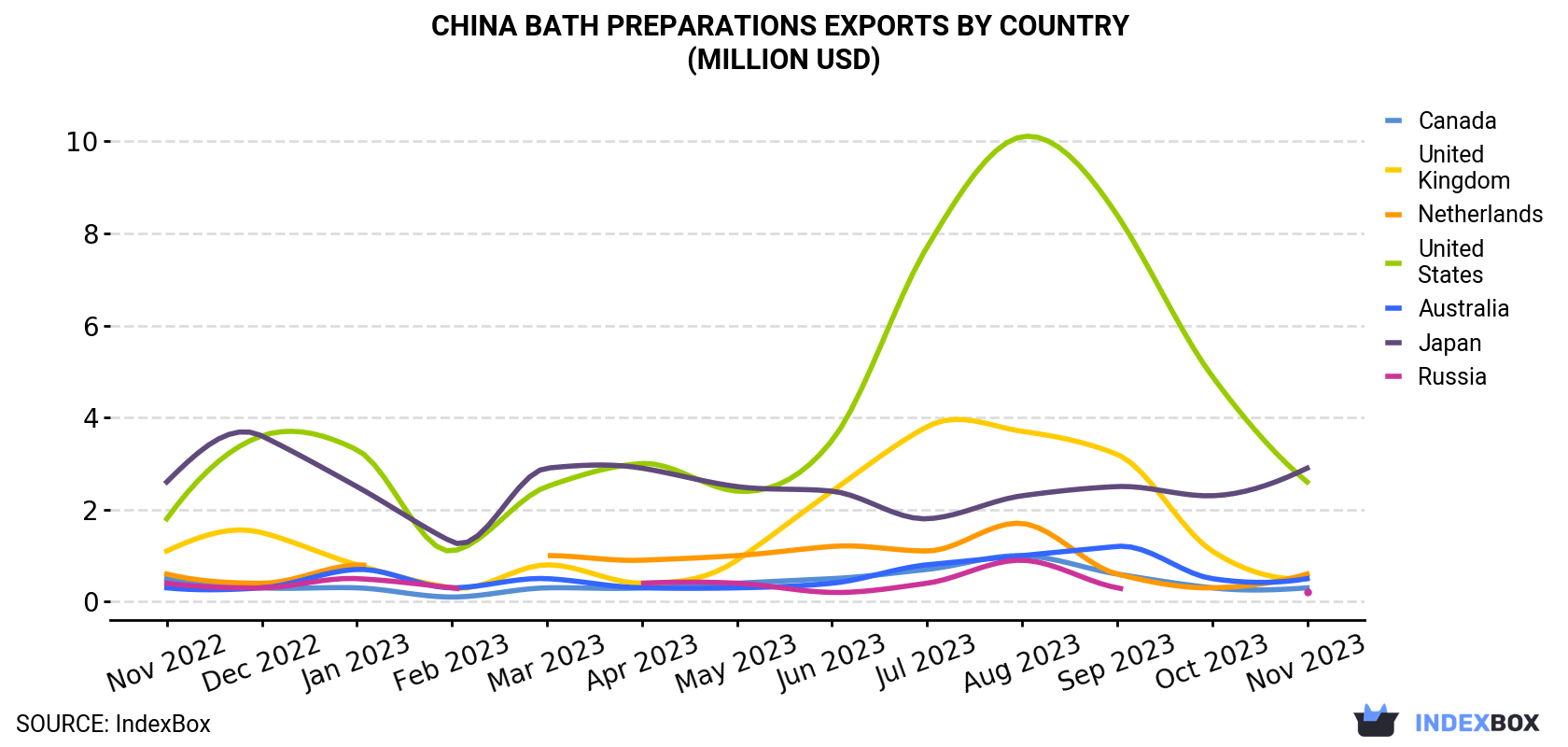 China Bath Preparations Exports By Country (Million USD)