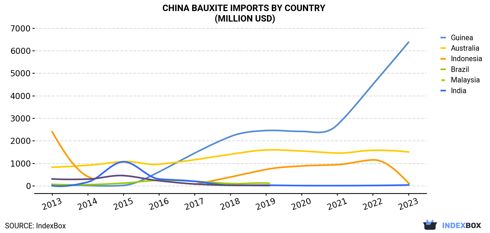 China Bauxite Imports By Country (Million USD)