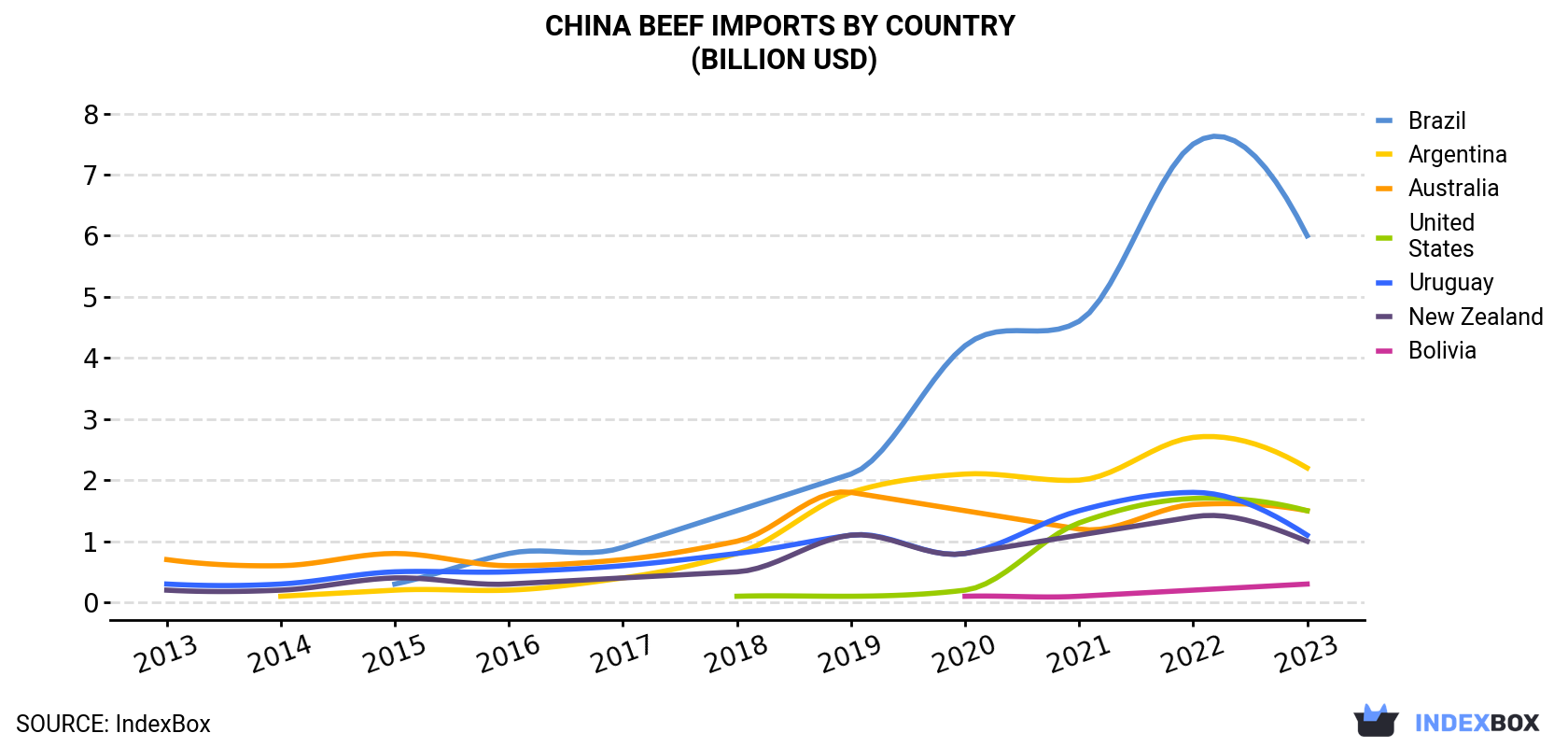 China Beef Imports By Country (Billion USD)