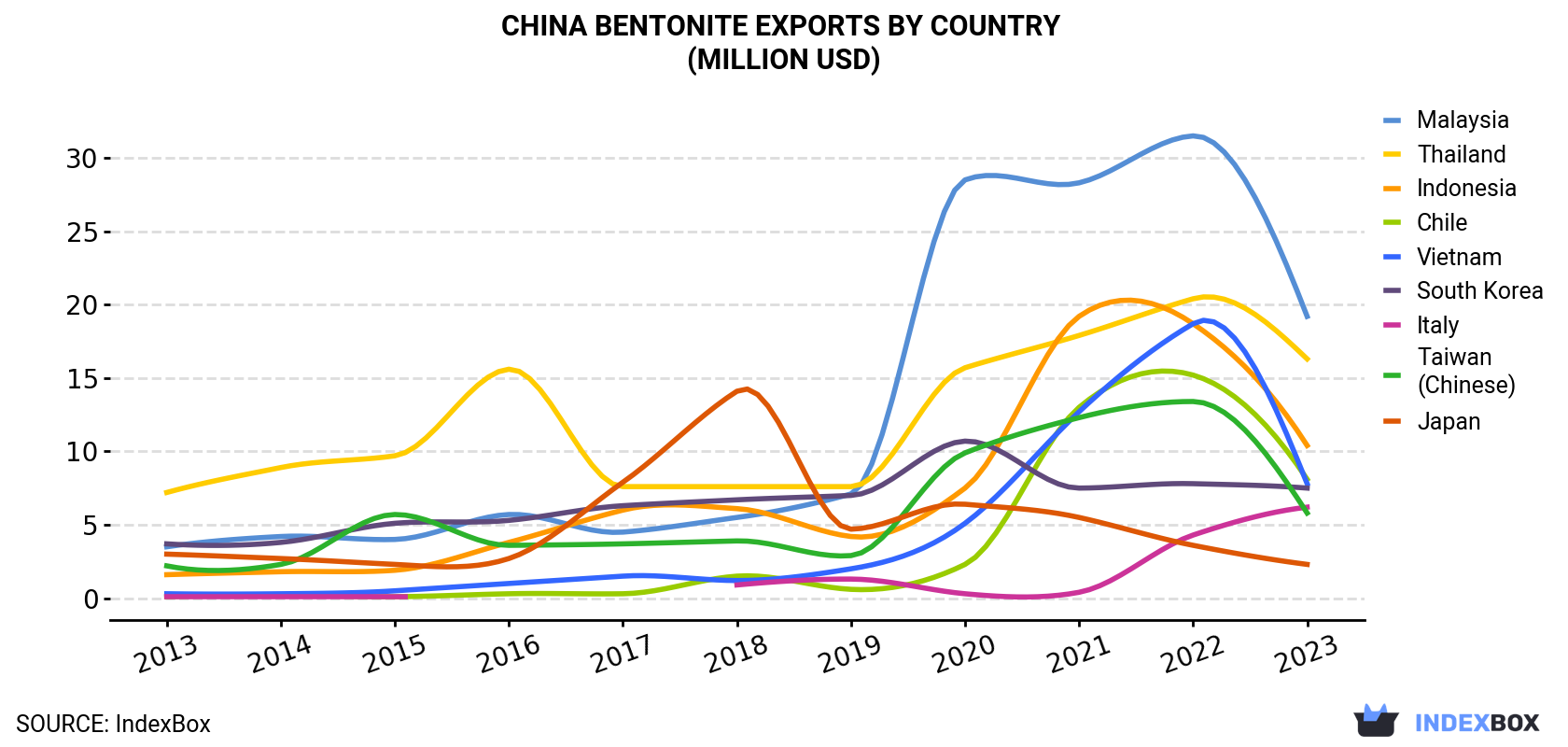 China Bentonite Exports By Country (Million USD)