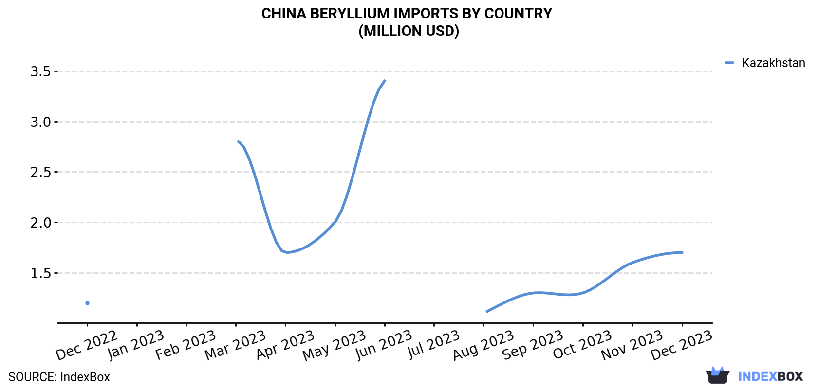 China Beryllium Imports By Country (Million USD)