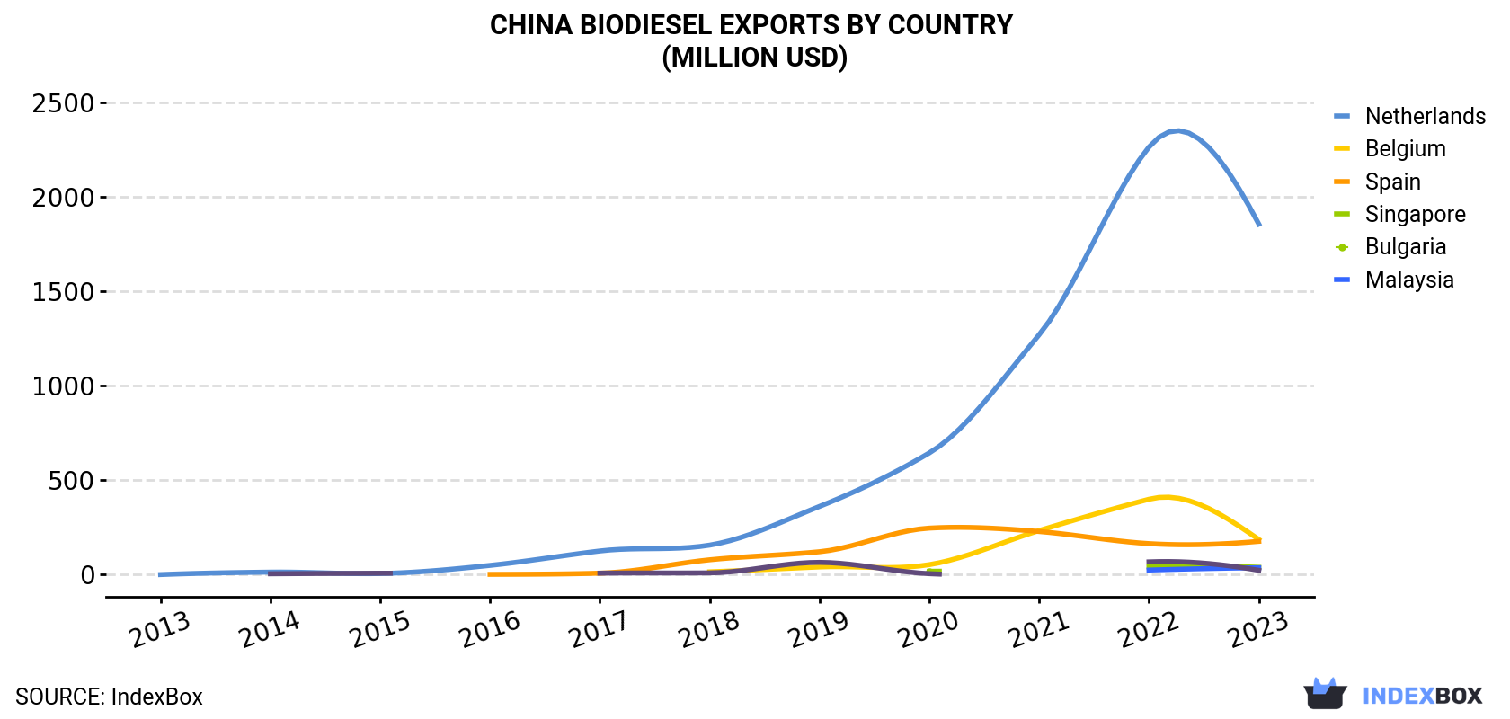 China Biodiesel Exports By Country (Million USD)