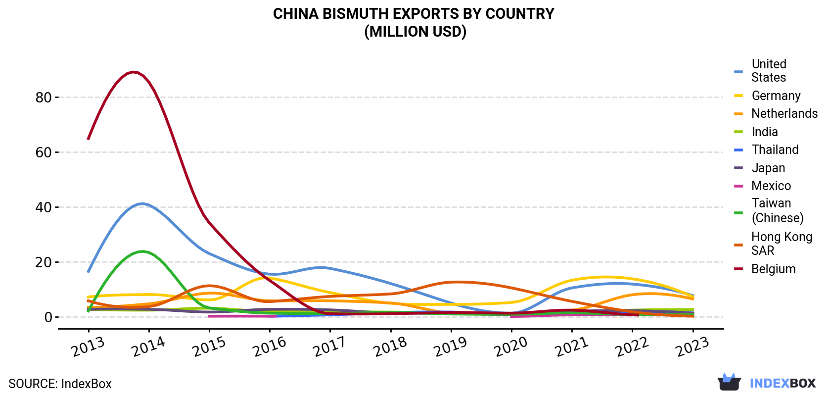 China Bismuth Exports By Country (Million USD)