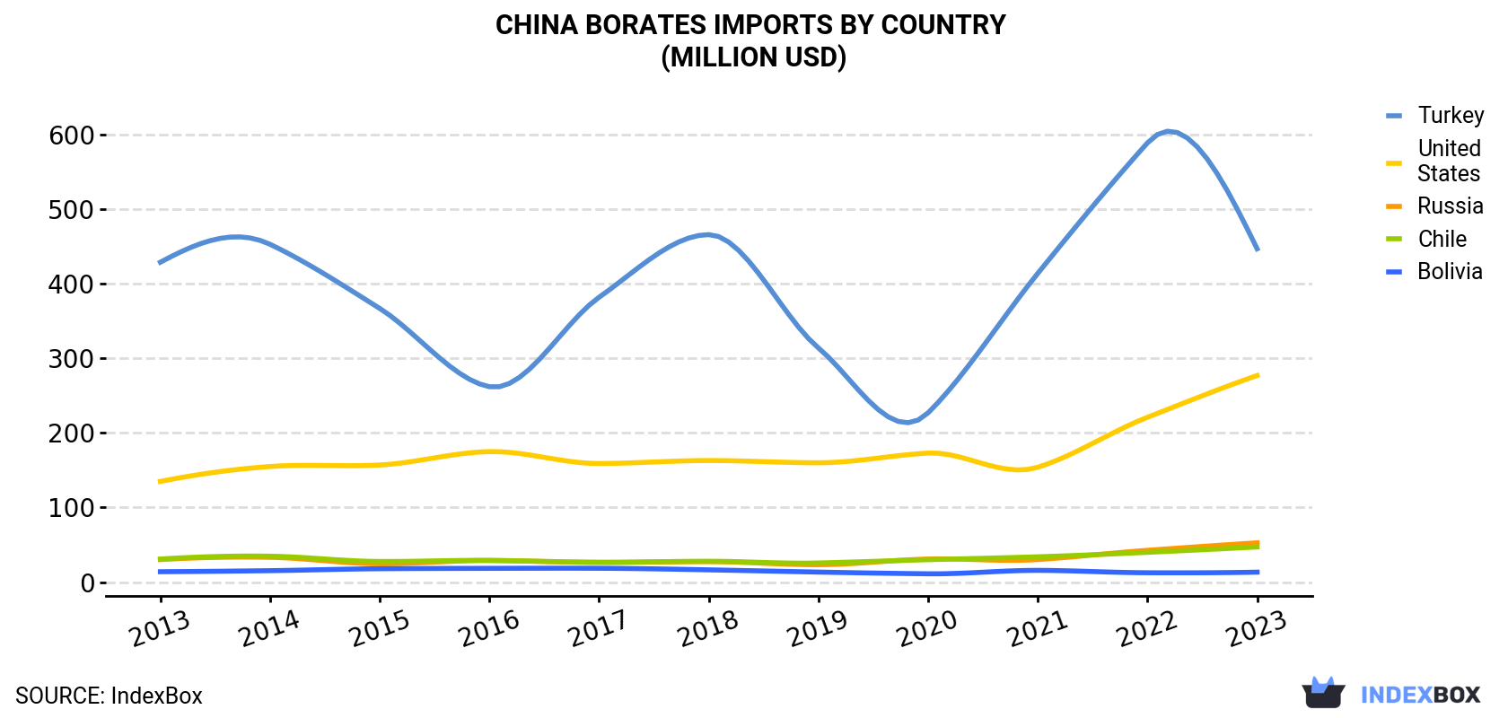 China Borates Imports By Country (Million USD)