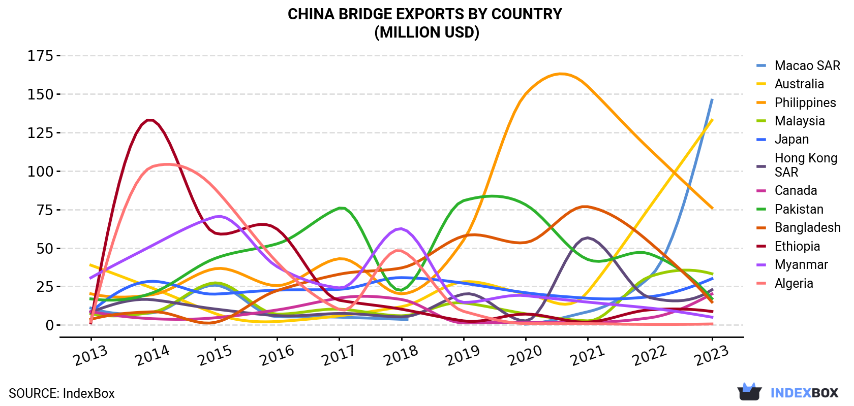 China Bridge Exports By Country (Million USD)