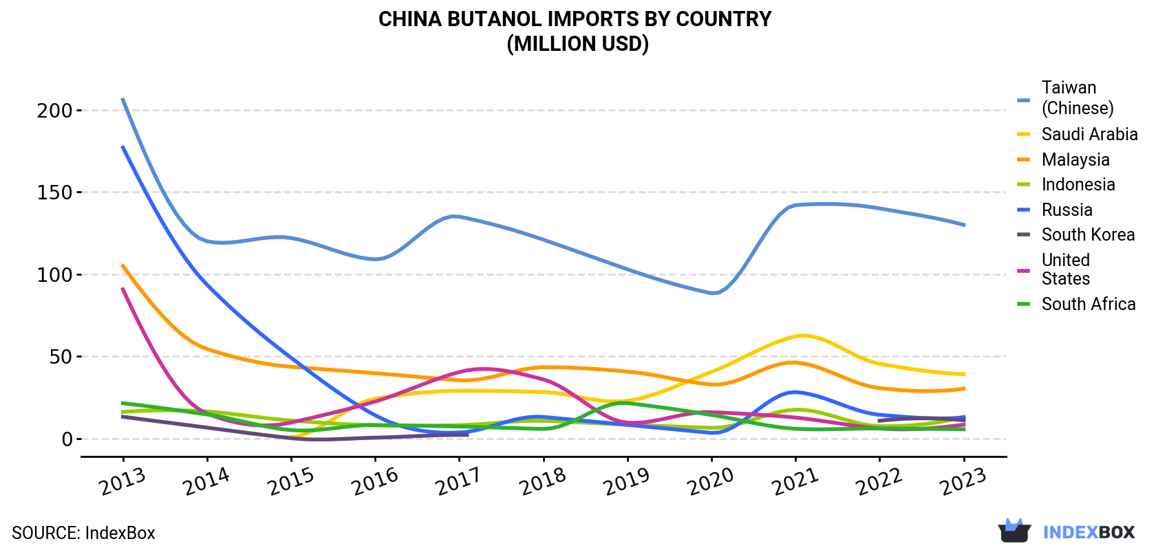 China Butanol Imports By Country (Million USD)