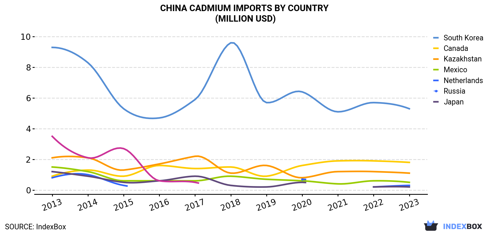 China Cadmium Imports By Country (Million USD)