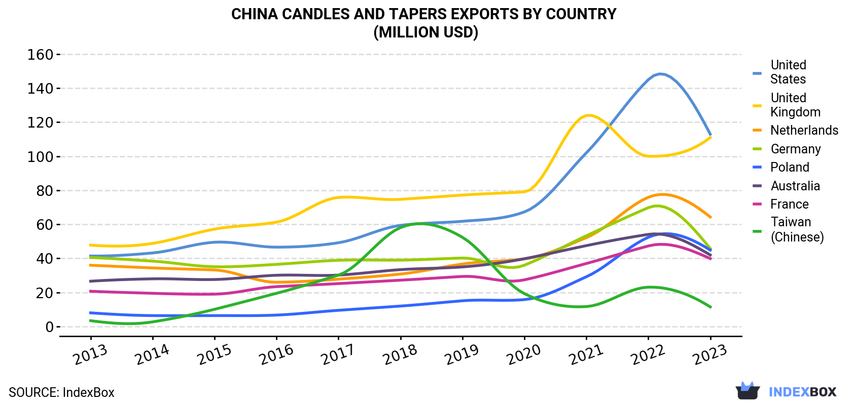 China Candles And Tapers Exports By Country (Million USD)