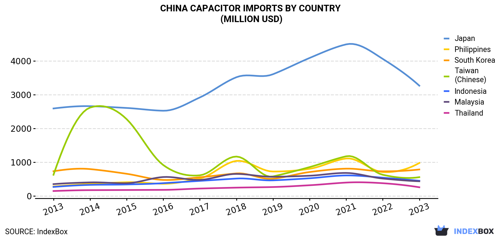 China Capacitor Imports By Country (Million USD)