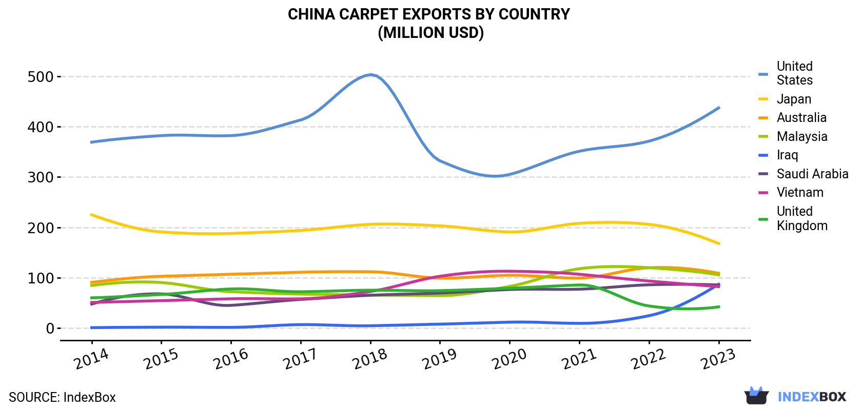 China Carpet Exports By Country (Million USD)
