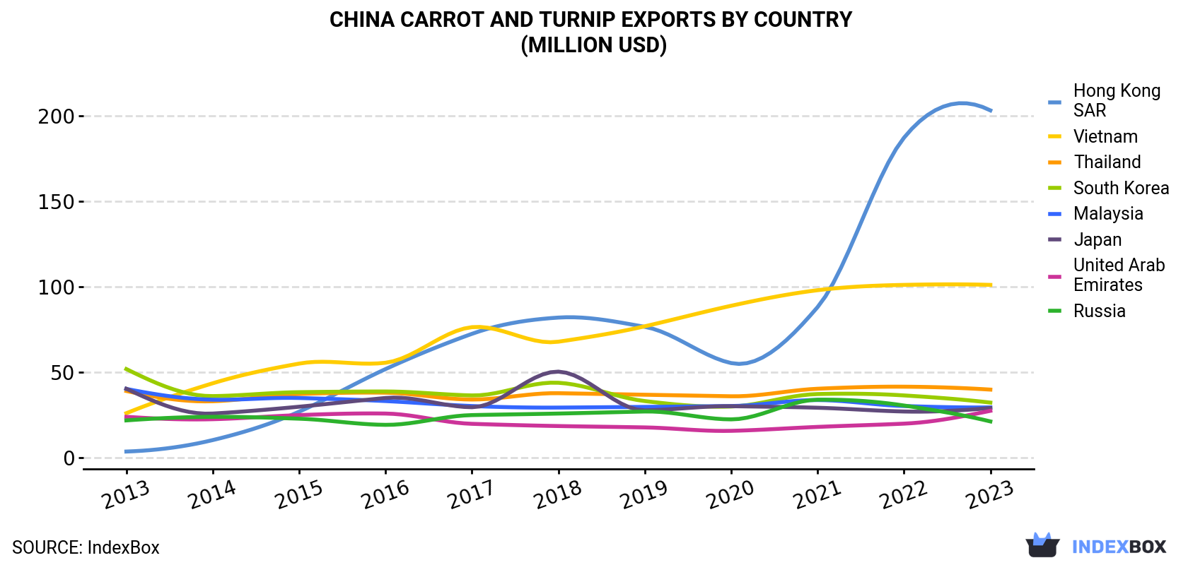 China Carrot And Turnip Exports By Country (Million USD)