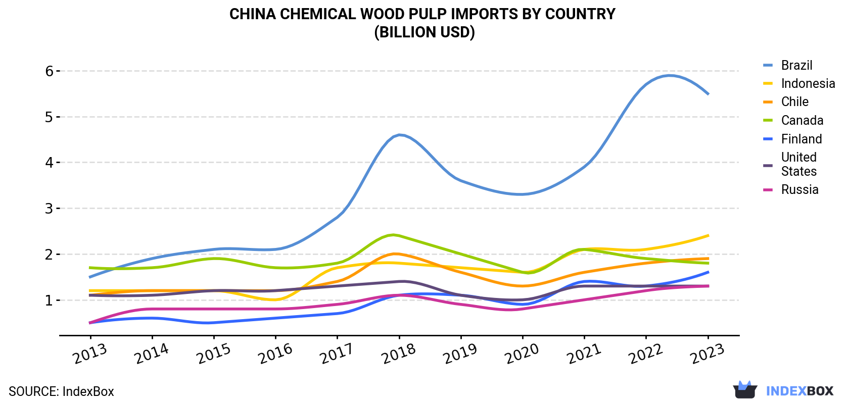 China Chemical Wood Pulp Imports By Country (Billion USD)