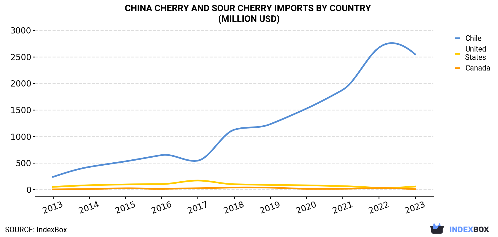 China Cherry and Sour Cherry Imports By Country (Million USD)