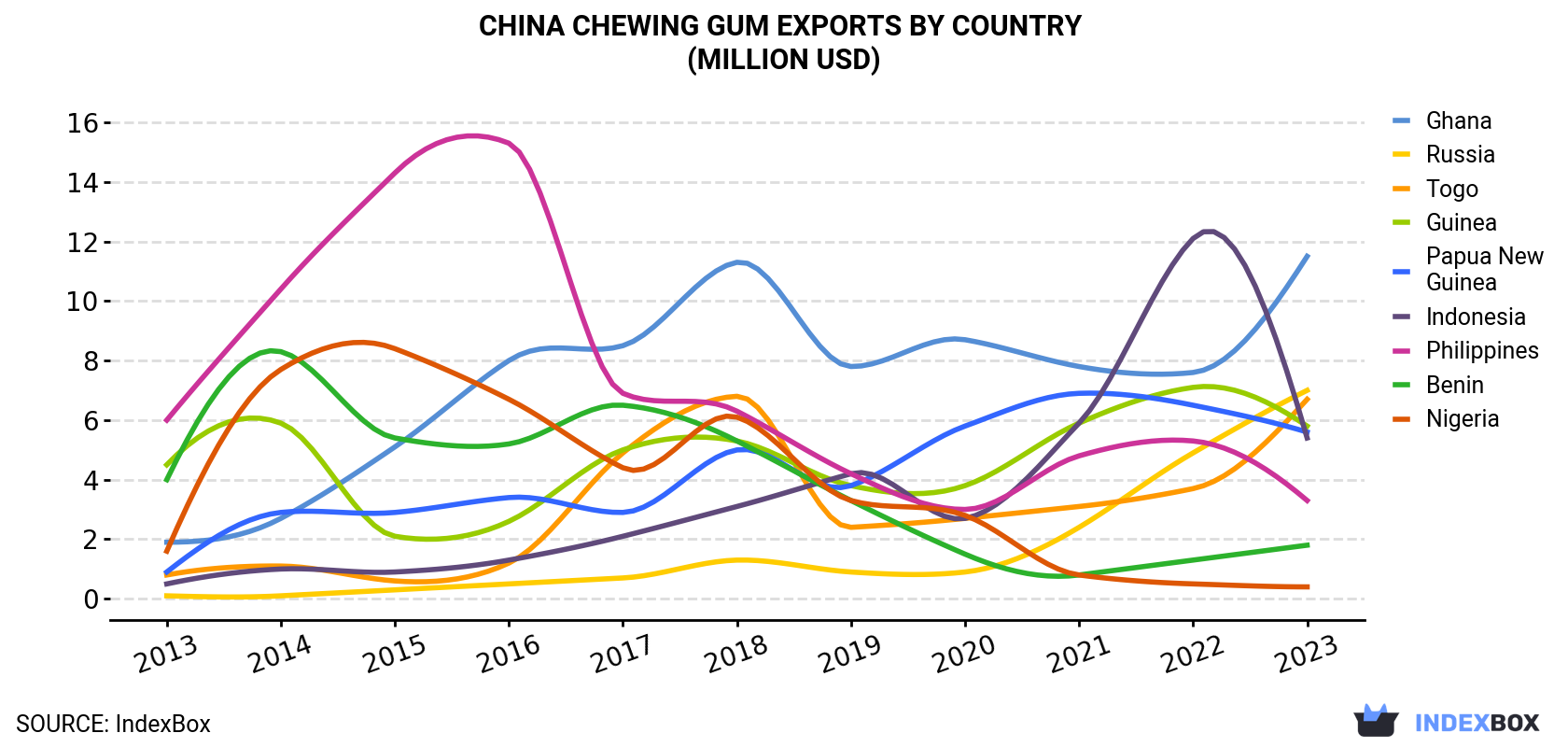 China Chewing Gum Exports By Country (Million USD)