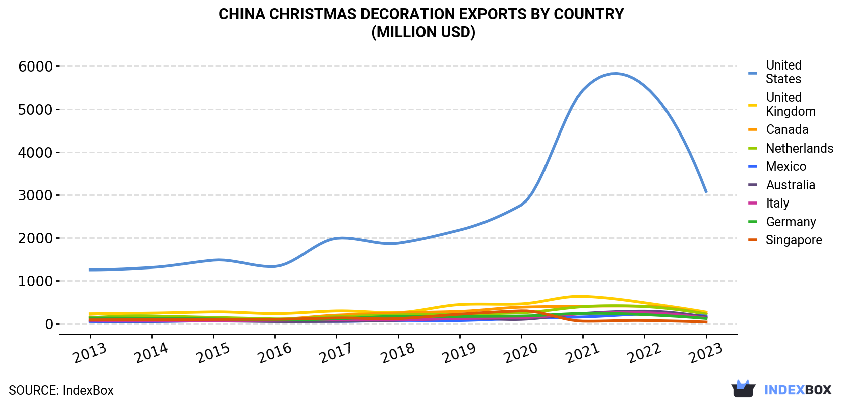 China Christmas Decoration Exports By Country (Million USD)