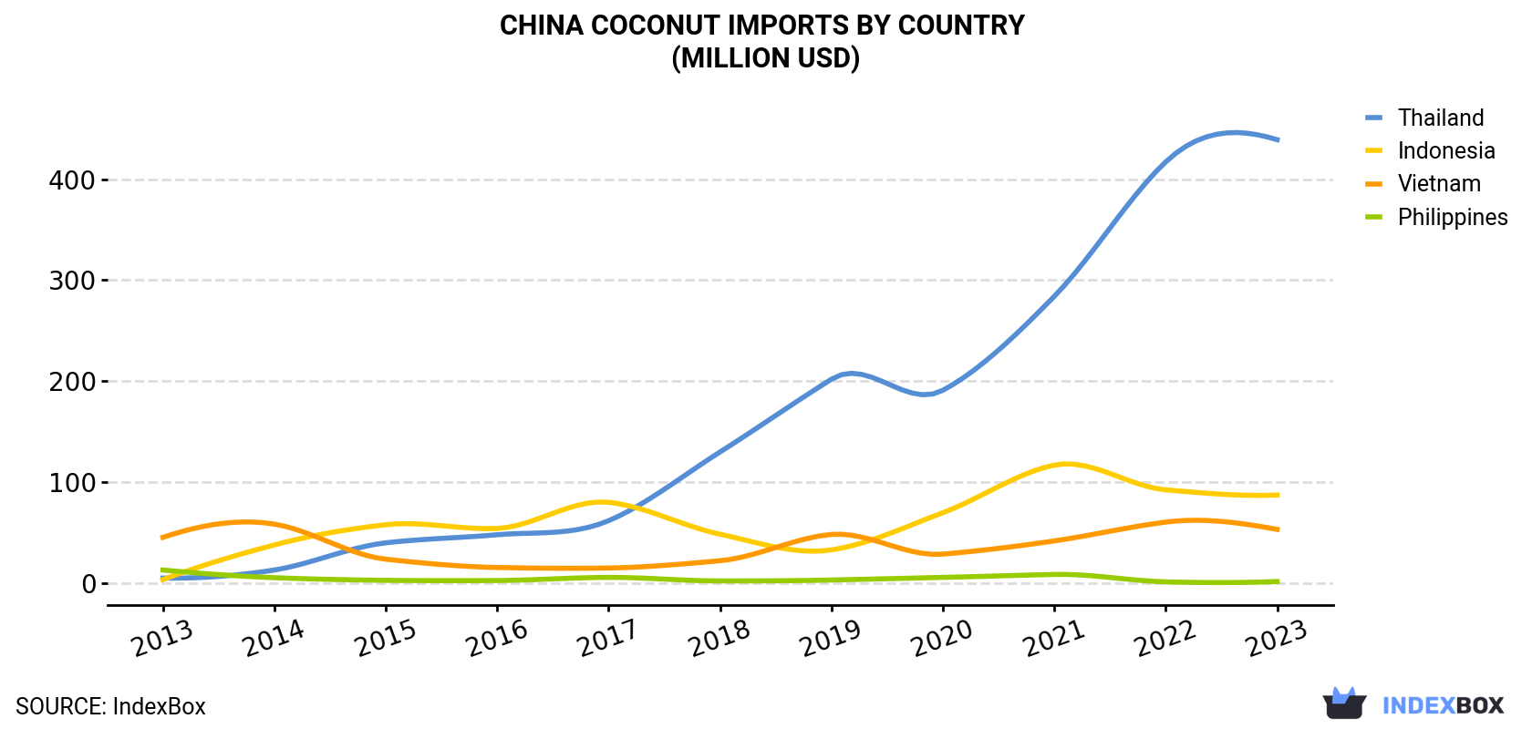 China Coconut Imports By Country (Million USD)