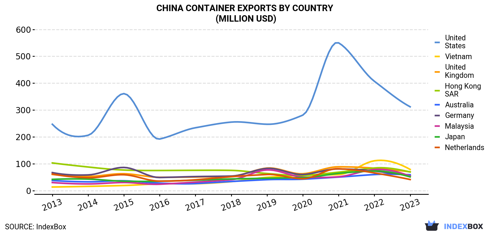 China Container Exports By Country (Million USD)