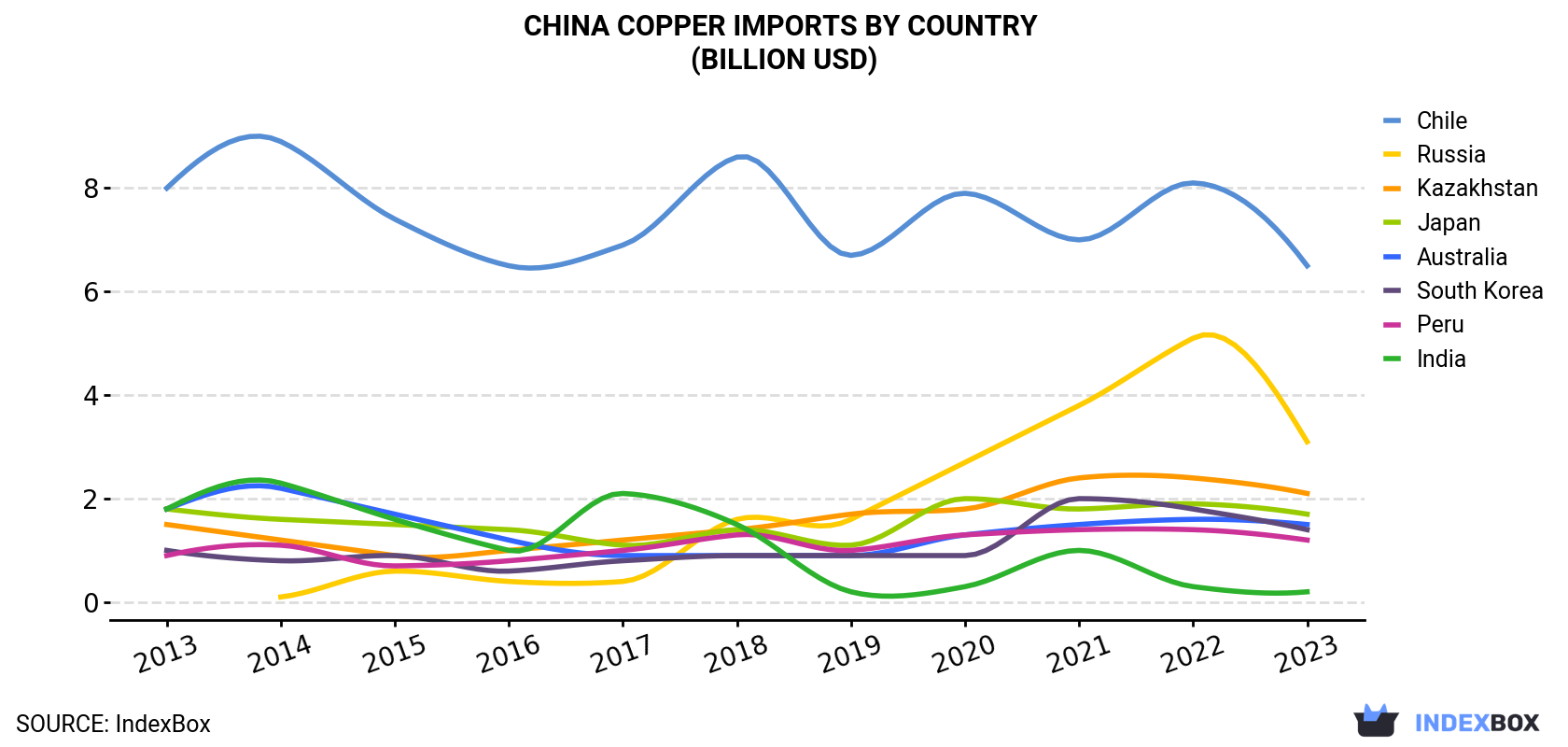 China Copper Imports By Country (Billion USD)