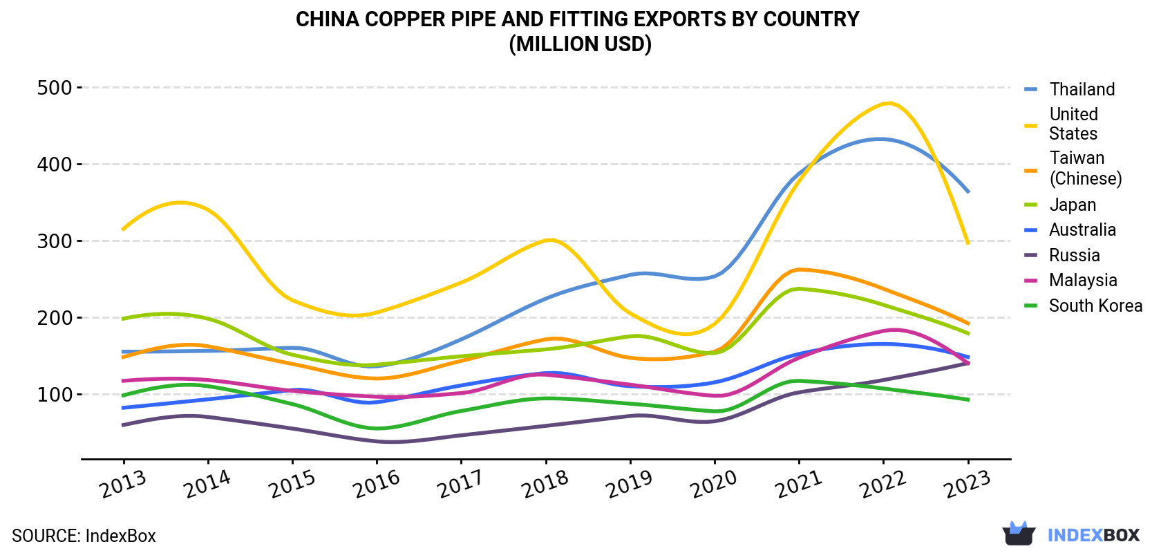 China Copper Pipe And Fitting Exports By Country (Million USD)