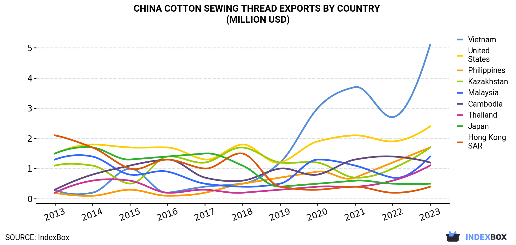 China Cotton Sewing Thread Exports By Country (Million USD)