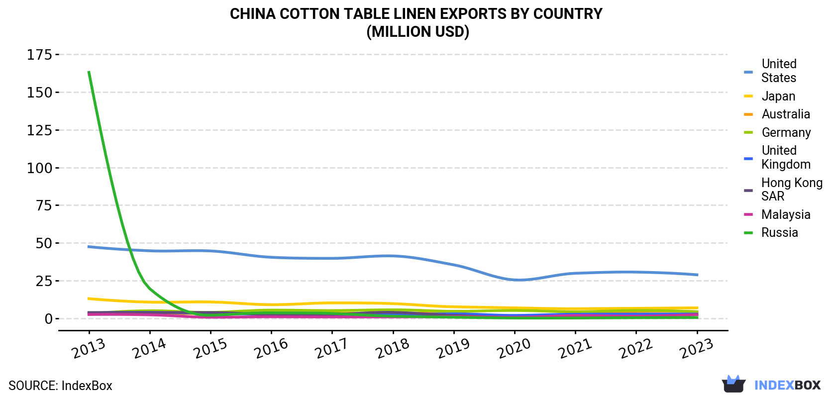 China Cotton Table Linen Exports By Country (Million USD)