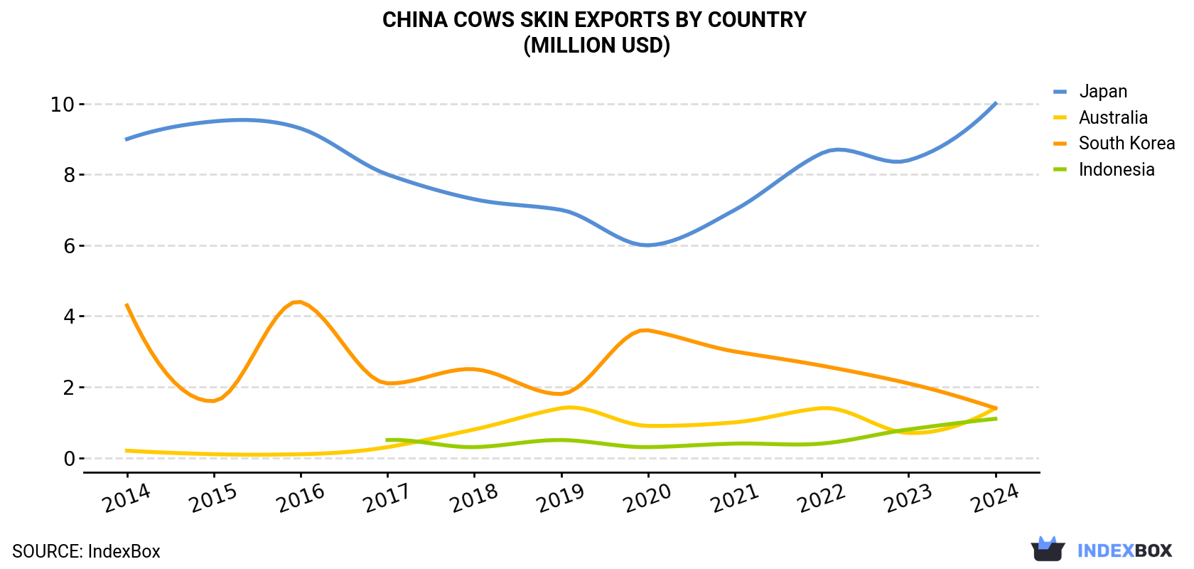 China Cows Skin Exports By Country (Million USD)
