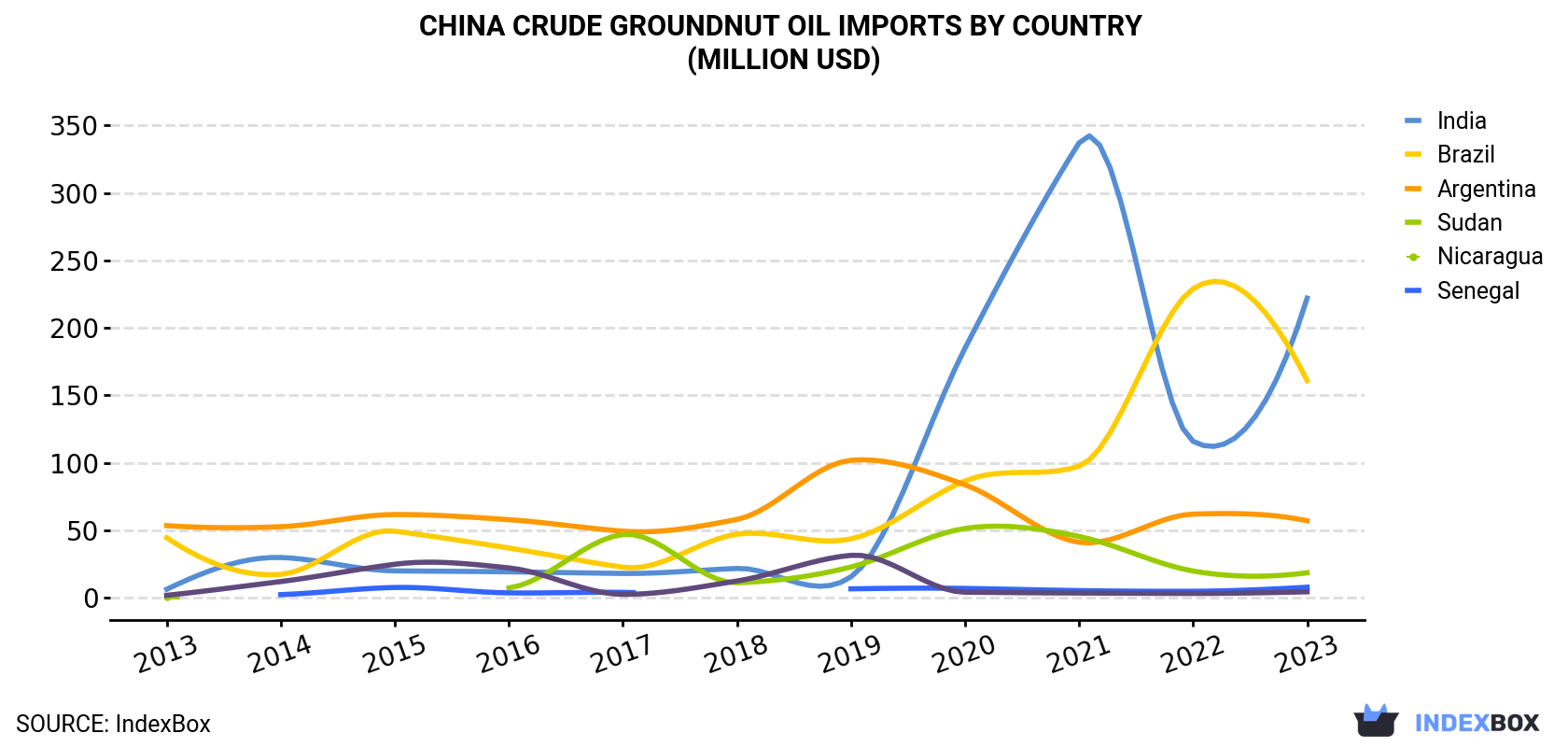 China Crude Groundnut Oil Imports By Country (Million USD)