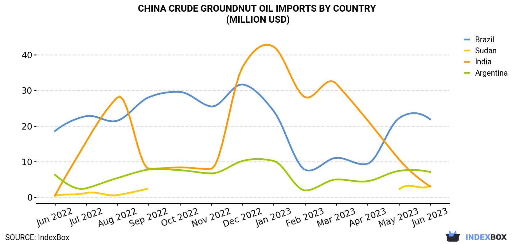 China Crude Groundnut Oil Imports By Country (Million USD)