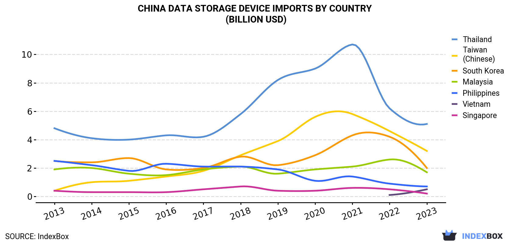 China Data Storage Device Imports By Country (Billion USD)
