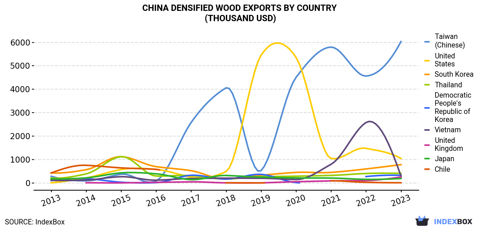 China Densified Wood Exports By Country (Thousand USD)