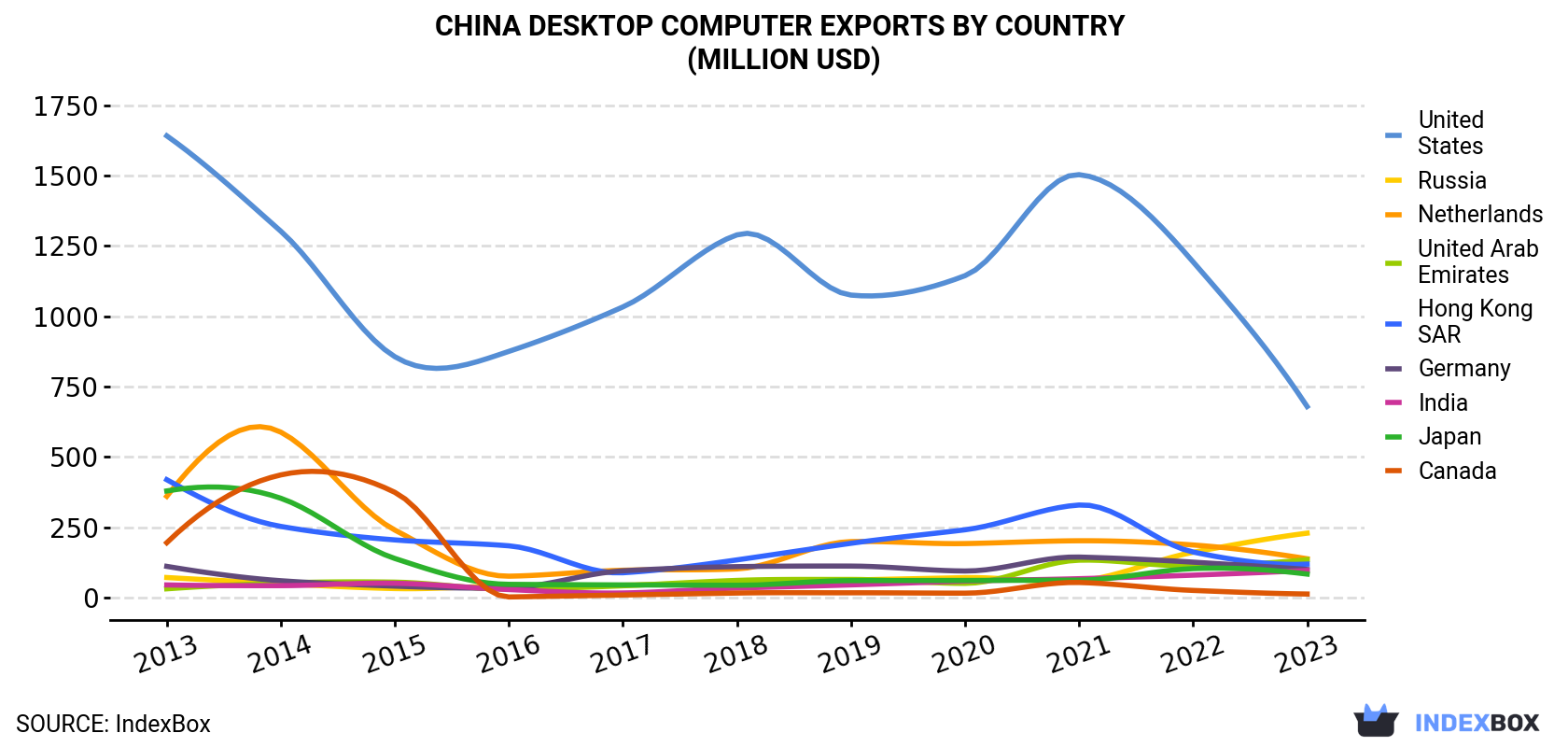 China Desktop Computer Exports By Country (Million USD)
