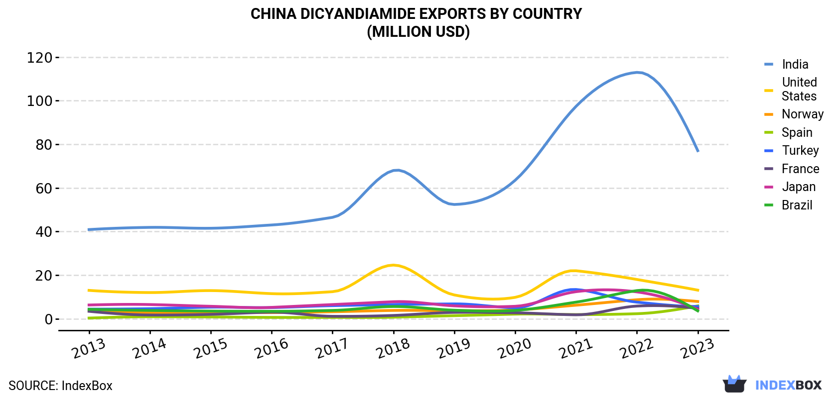China Dicyandiamide Exports By Country (Million USD)