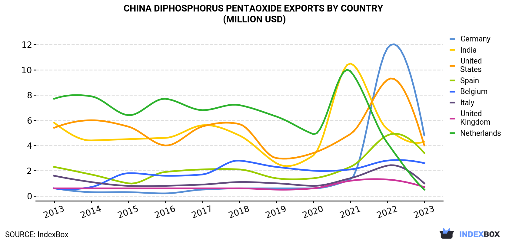 China Diphosphorus Pentaoxide Exports By Country (Million USD)