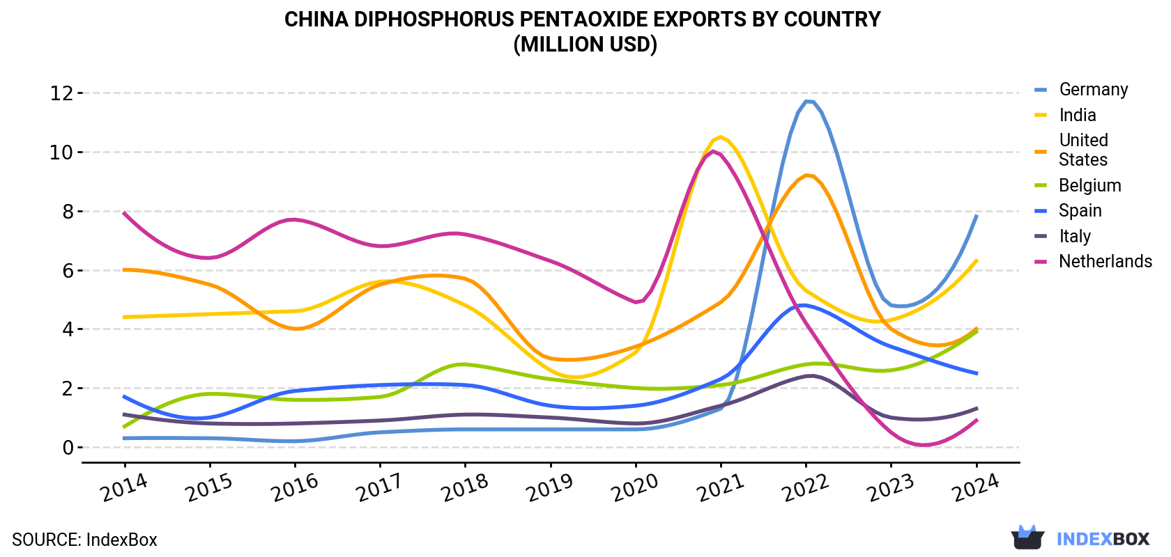 China Diphosphorus Pentaoxide Exports By Country (Million USD)