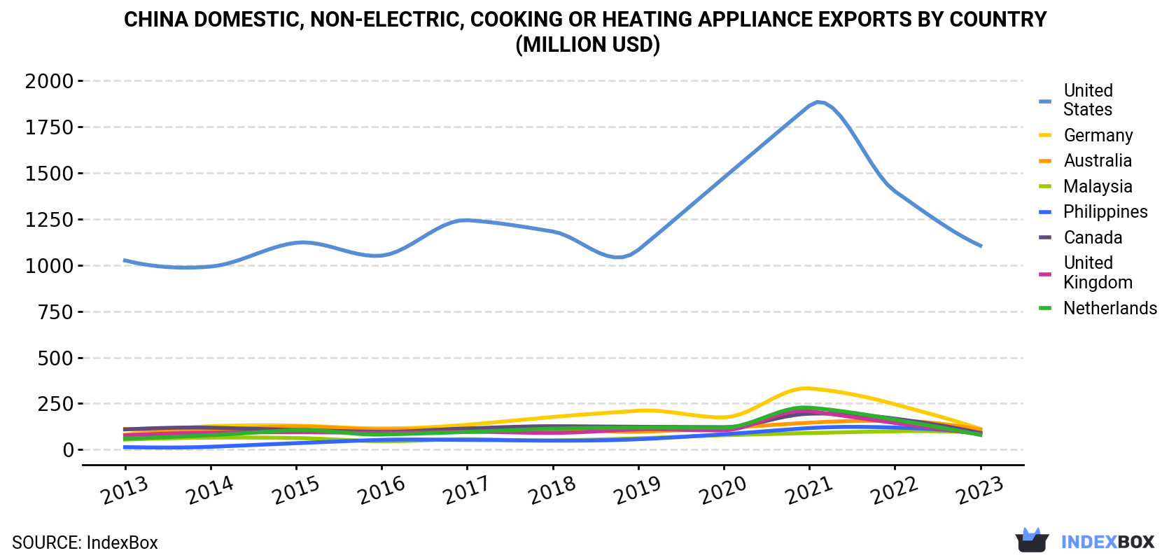 China Domestic, Non-Electric, Cooking Or Heating Appliance Exports By Country (Million USD)