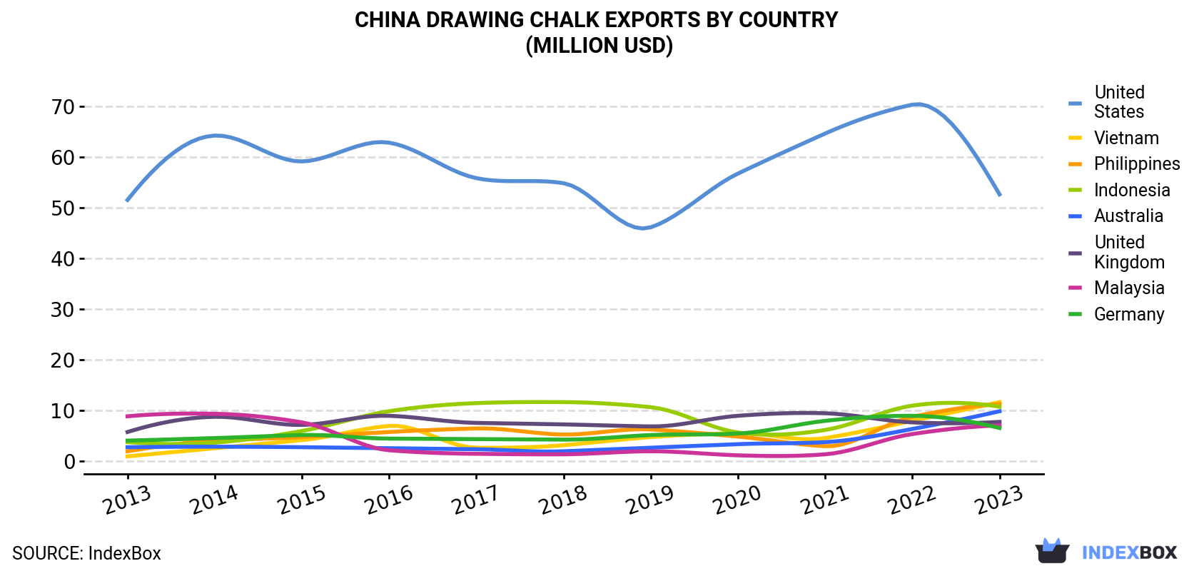 China Drawing Chalk Exports By Country (Million USD)