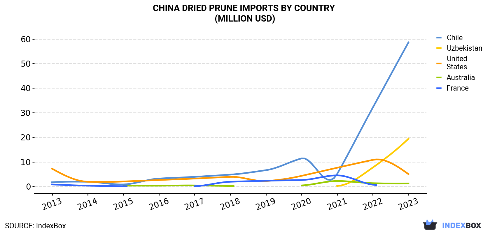 China Dried Prune Imports By Country (Million USD)