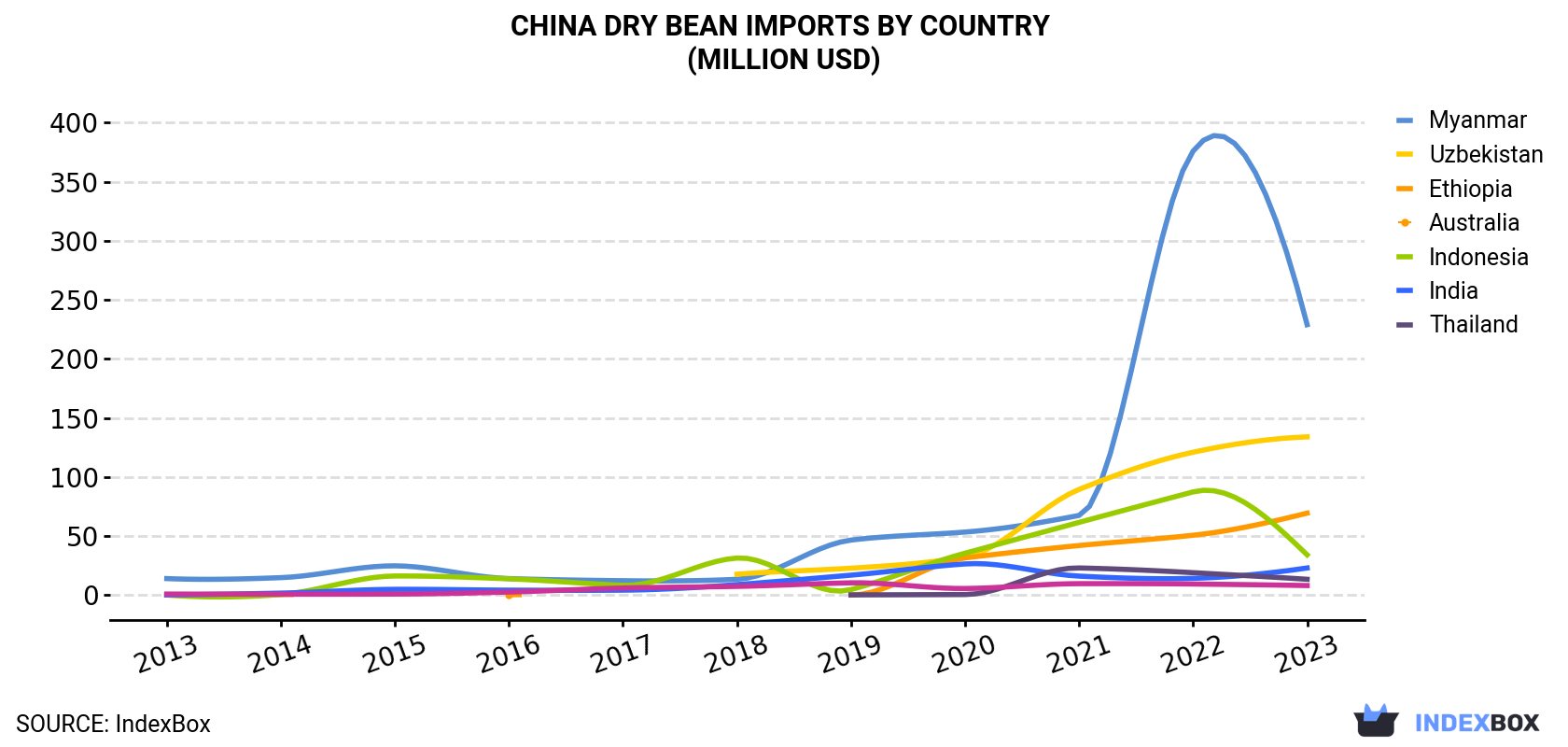 China Dry Bean Imports By Country (Million USD)