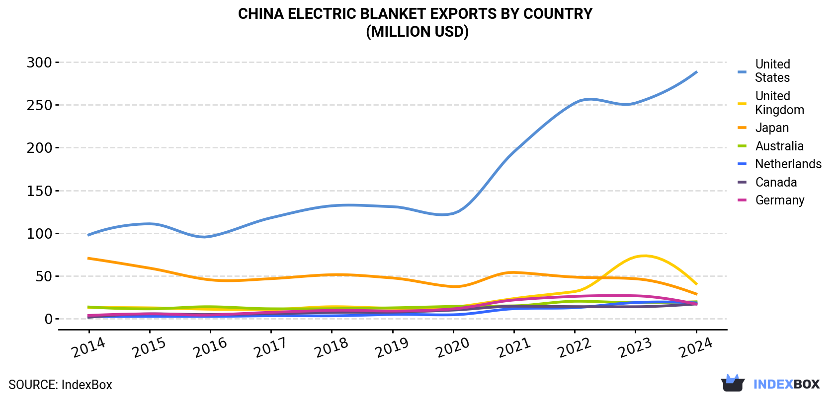 China Electric Blanket Exports By Country (Million USD)