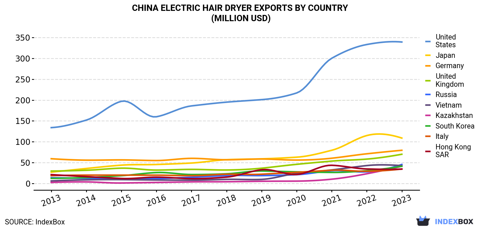 China Electric Hair Dryer Exports By Country (Million USD)