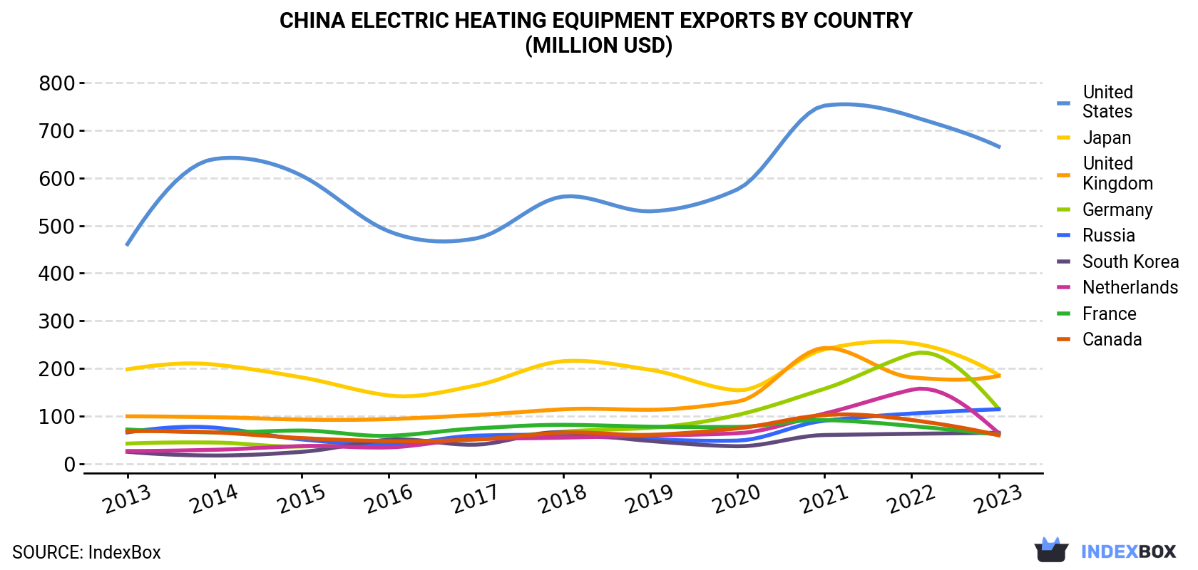 China Electric Heating Equipment Exports By Country (Million USD)