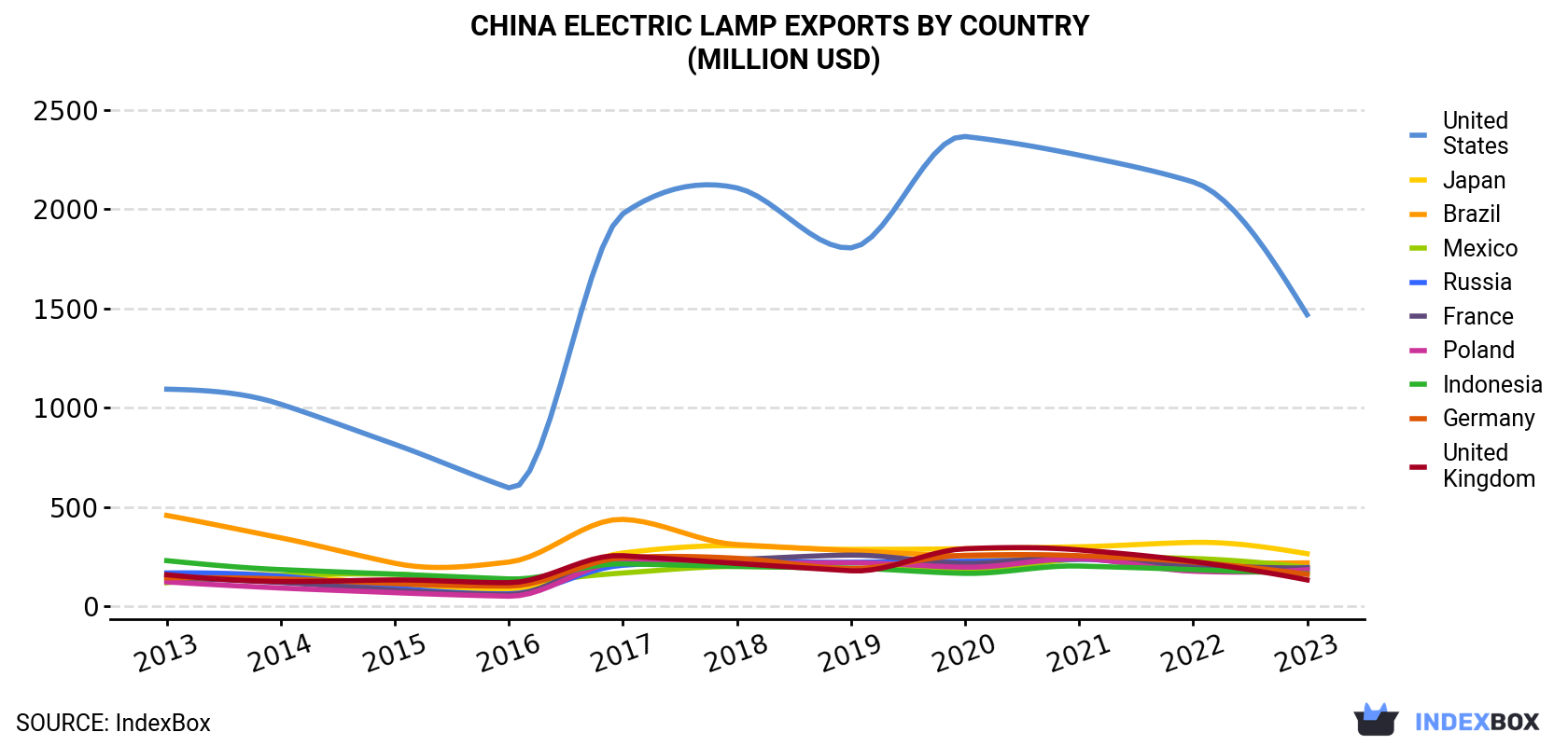 China Electric Lamp Exports By Country (Million USD)