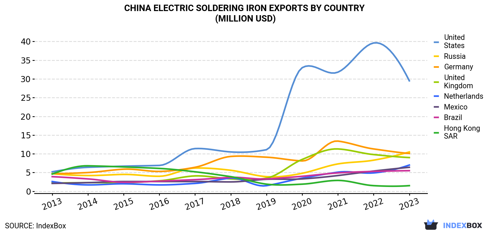 China Electric Soldering Iron Exports By Country (Million USD)