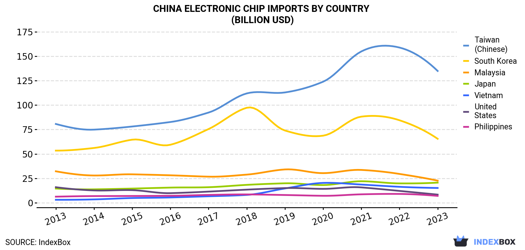 China Electronic Chip Imports By Country (Billion USD)