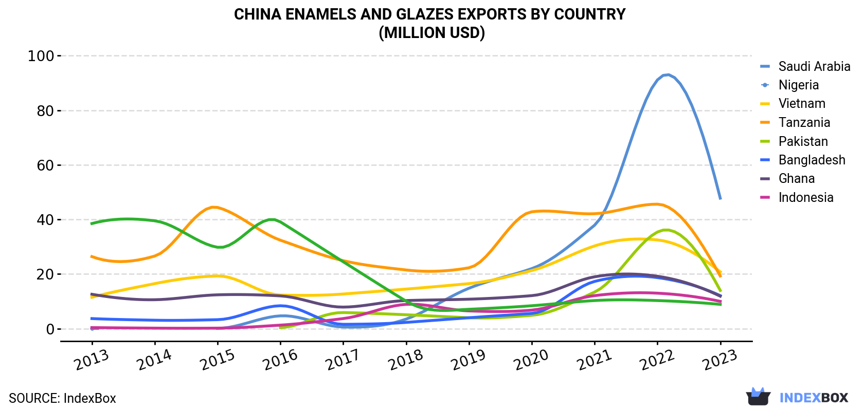 China Enamels And Glazes Exports By Country (Million USD)