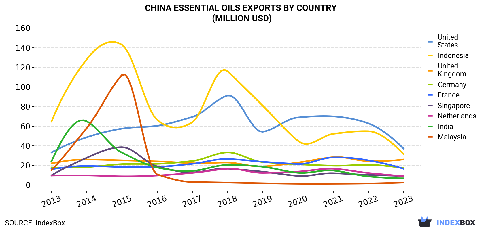 China Essential Oils Exports By Country (Million USD)