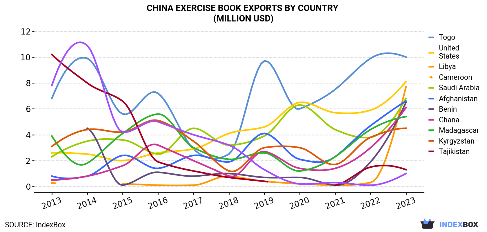 China Exercise Book Exports By Country (Million USD)